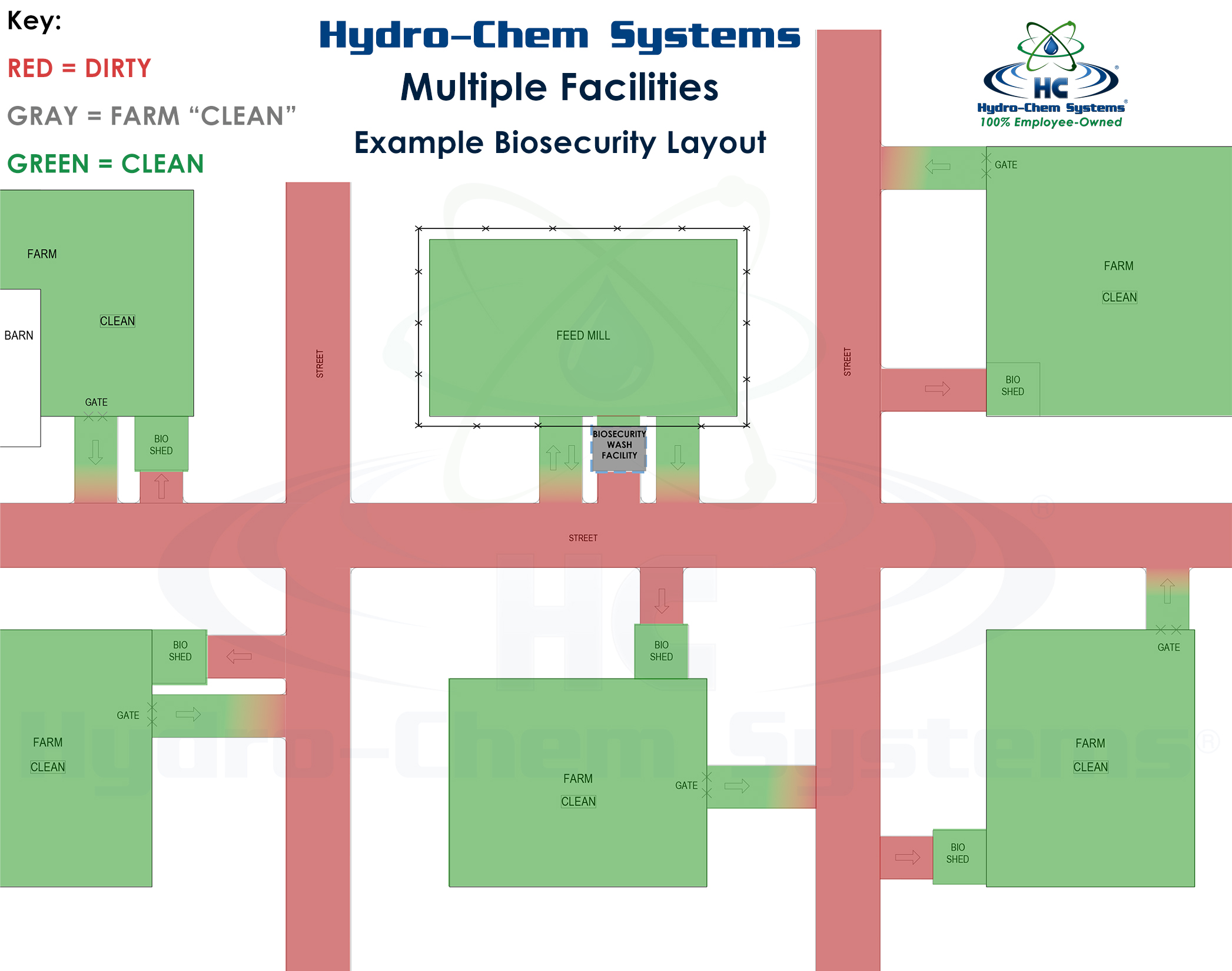 Biosecurity Layout for Poultry & Livestock Facilities